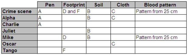 Forensic science – Primary KS2 teaching resource - Scholastic