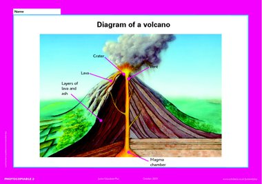 Diagram of a volcano – poster – Primary KS2 teaching resource - Scholastic